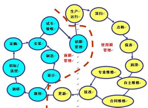 浅谈设备管理之前期管理 乾元坤和官网 设备管理系统 设备管理软件 设备管理系统平台