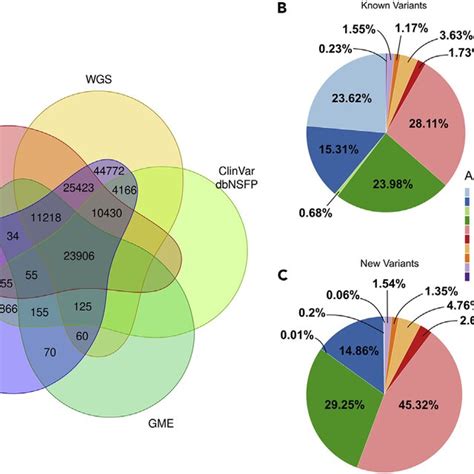 The Global Diversity Observed In The 90 AP WES A Venn Diagram