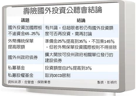 金管會劃線 壽險業海外投資 設天花板 翻爆 翻報