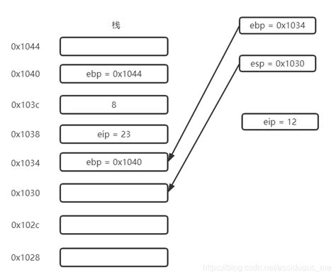初步分析汇编代码 Csdn博客