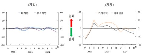 3분기 대출 수요 늘어나는데은행들 문턱 더 높인다 아주경제