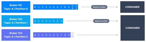 Kafka Consumers Simplified Learning