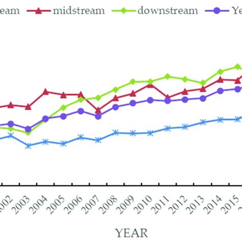 Evolution Trend Of Awge In The Yellow River Basin From 2000 To 2019