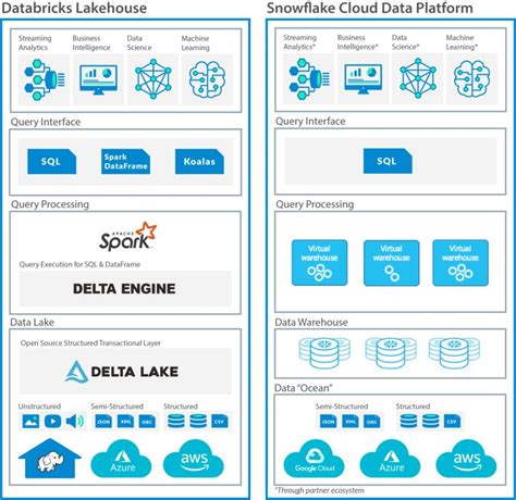 arslan ali on linkedin datascience businessintelligence machinelearning databricks snowflake…