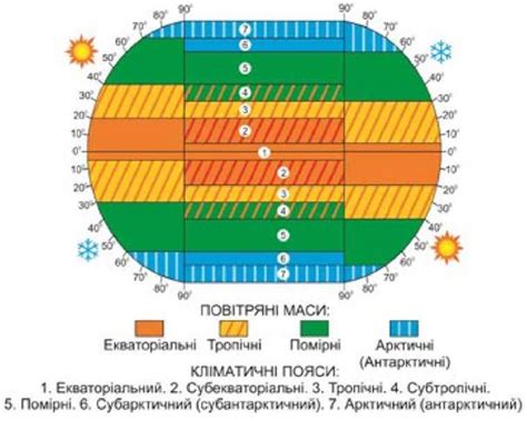 Кліматотвірні процеси Кліматичні пояси і типи клімату Землі Географія 7 клас Гілецький