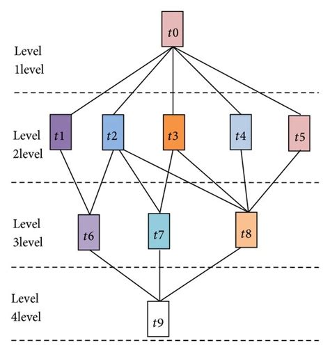 A Scheduling Of Subtasks Present At Level 3 B Position Of Subtasks