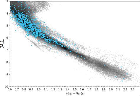 Figure 1 From Gaia Data Release 3 Rotational Modulation And Patterns