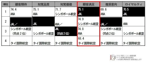 ～2015年度jcsi日本版顧客満足度指数第4回調査結果発表～ Jal国際線、jtb、ジャルパックが初の顧客満足1位 学研教室は全6