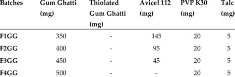 Compression Coating Composition For Mucoadhesive Tablet Batches Of Pure