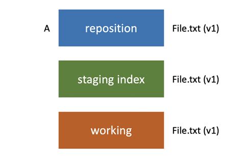 What Are Git Concepts And Architecture Designveloper