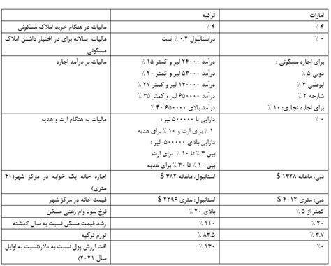 خرید ملک در ترکیه خرید ملک در امارات متحده عربی خرید ملک در دبی۹ ۲۵ ب ظ