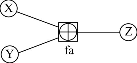 Factor Graph Representation Of A Soft Xor Gate Download Scientific Diagram
