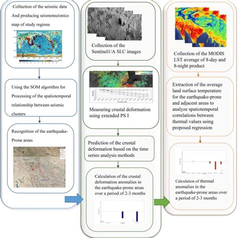 Proposed Method For The Interpretation Of The Crustal Deformation And Download Scientific