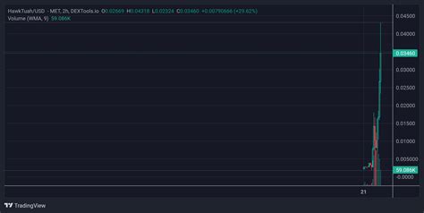 Top Trending Cryptos On Solana Chain Today Hawk Tuah Solly Candle