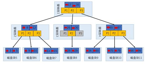 多路查找树（muitlway Search Tree）多路查找树是的什么 Csdn博客