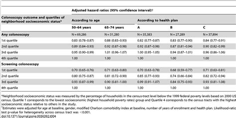 Association Between Neighborhood Socioeconomic Status And Use Of