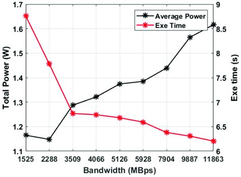Actual Power Consumption And Average Execution Time Of Pca Benchmark Download Scientific