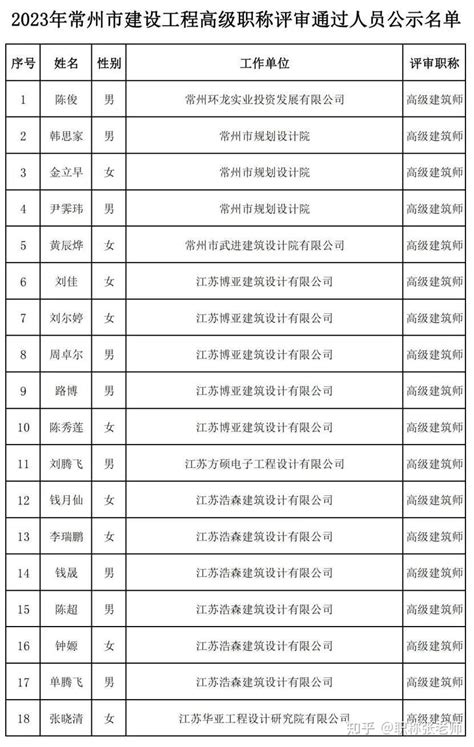 2023年常州市建设工程副高级职称评审率公布 知乎