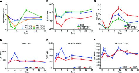 Ctx Modulates Gitr Expression In T Cell Populations In A Dose Dependent