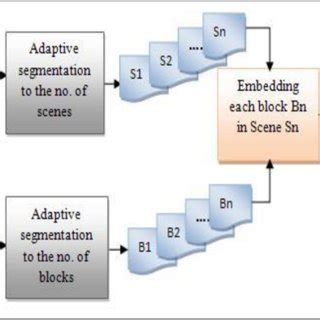 Block Diagram Of Proposed Method For Frame Dropping Download Scientific Diagram