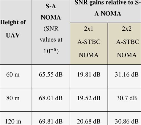 Table Of Snr Gain Values For The 3rd User In Different Height And