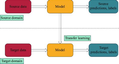Schematic Diagram Of Transfer Learning Download Scientific Diagram