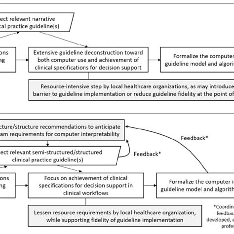 framework comparing the current state of cpg selection and use in cds