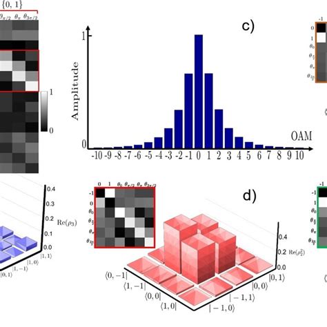 Graphical Partition Of High Dimensional Entanglement The State Space