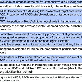 Method Of Outcome Measurements Outcome Measurement Metrics Incidence Download Table