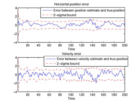 top evolution of the position error solid line in dashed lines