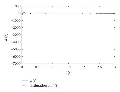 Smdo Based F2ntsmc For The System With D T A Position Tracking