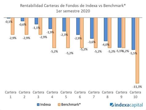Indexa Capital Opiniones 2024 Ifi Fondos De Inversion Plan De