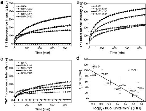 Kinetics Of Formation Of Amyloid Fibrils Followed By Tht Fluorescence Download Scientific