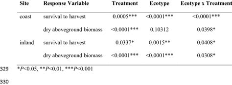 Results For The Following Generalized Linear Mixed Model Glmm