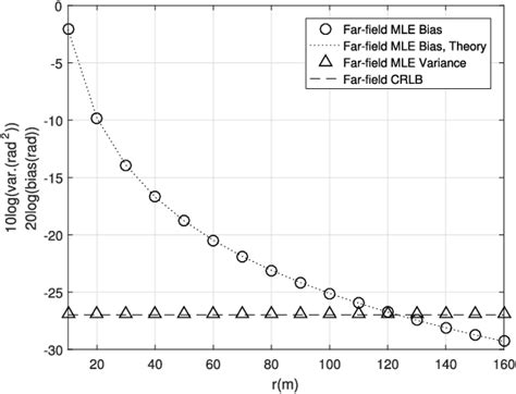 Figure 4 From Unified Near Field And Far Field Localization For Aoa And