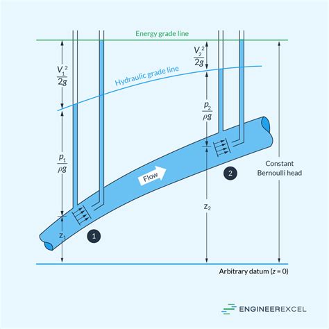 Energy Gradient Line Visualizing Total Energy In Fluid Flow