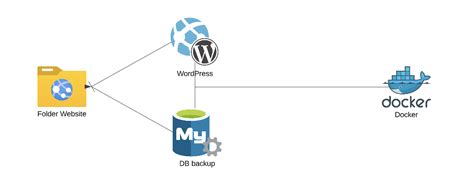 Containerize Your Wordpress App