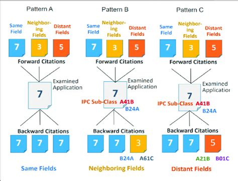 Conceptual Model Showing The Relationship Between Backward Citations Download Scientific