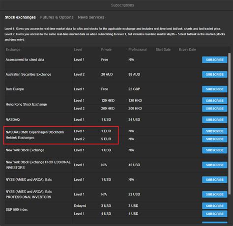 Removal Of Non Professional Subscriptions To Nasdaq OMX Nordic Equities For Both Live And