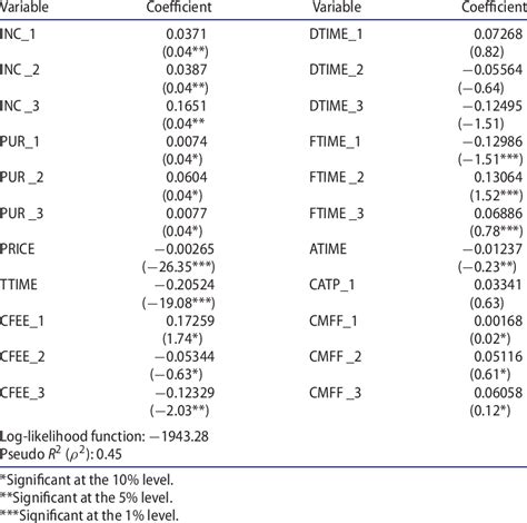 Results Of The Nested Logit Air Ticket Purchasing Model Download