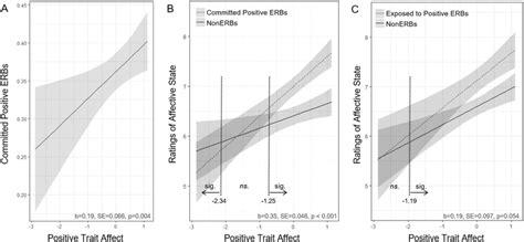 The Impact Of Trait Affect On Environmental Behavior And Experienced