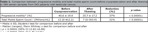 Table 1 From Semen Quality Before Cryopreservation And After Thawing In 543 Patients With