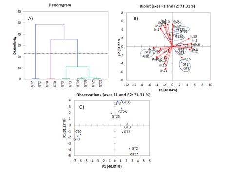 cluster a and pca b c based on ilr coordinates of the overall