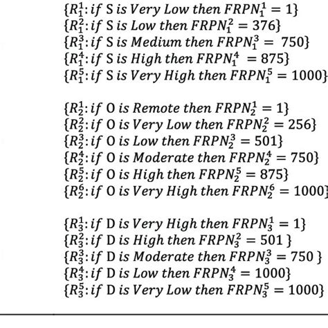 Fuzzy Rules For The Sirms Connected Fis Based Rpn Model From An Ebn Download Scientific Diagram