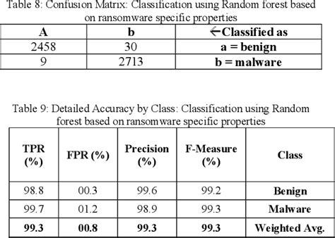 table 1 from static malware analysis to identify ransomware properties