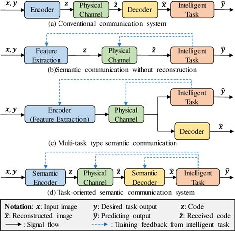 Figure 11 From Task Oriented Semantic Communication Systems Based On