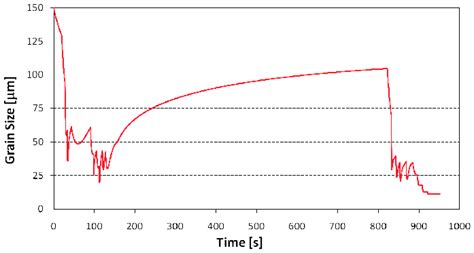 Grain Size Evolution Predicted During Normalizing Rolling Of A 015c