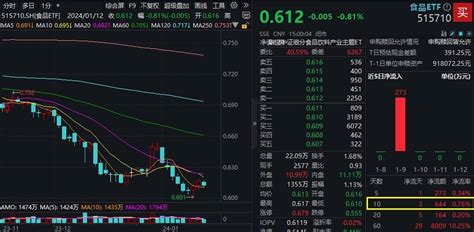 酒企频繁提价，吃喝板块能否回暖？机构：行业基本面好于市场预期基金投资食品