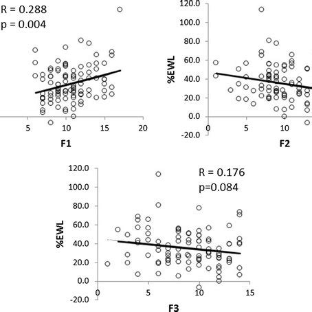 Linear Regression Modeling Shows Significant Linear Relationship Download Scientific Diagram
