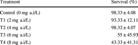 Tadpole Survival Between Treatments Testing Different Download Scientific Diagram